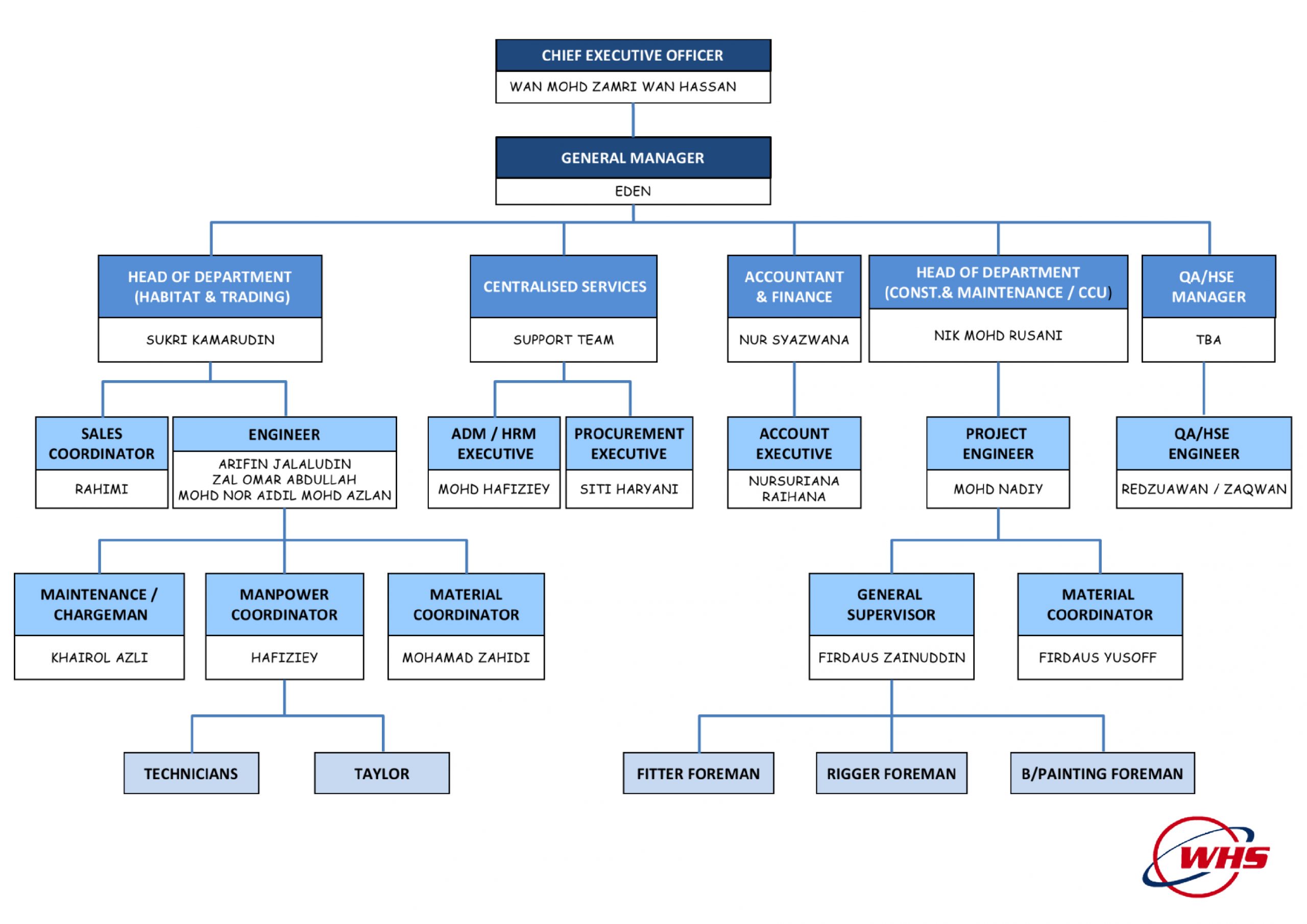 Organization Chart – WHS Global Engineering
